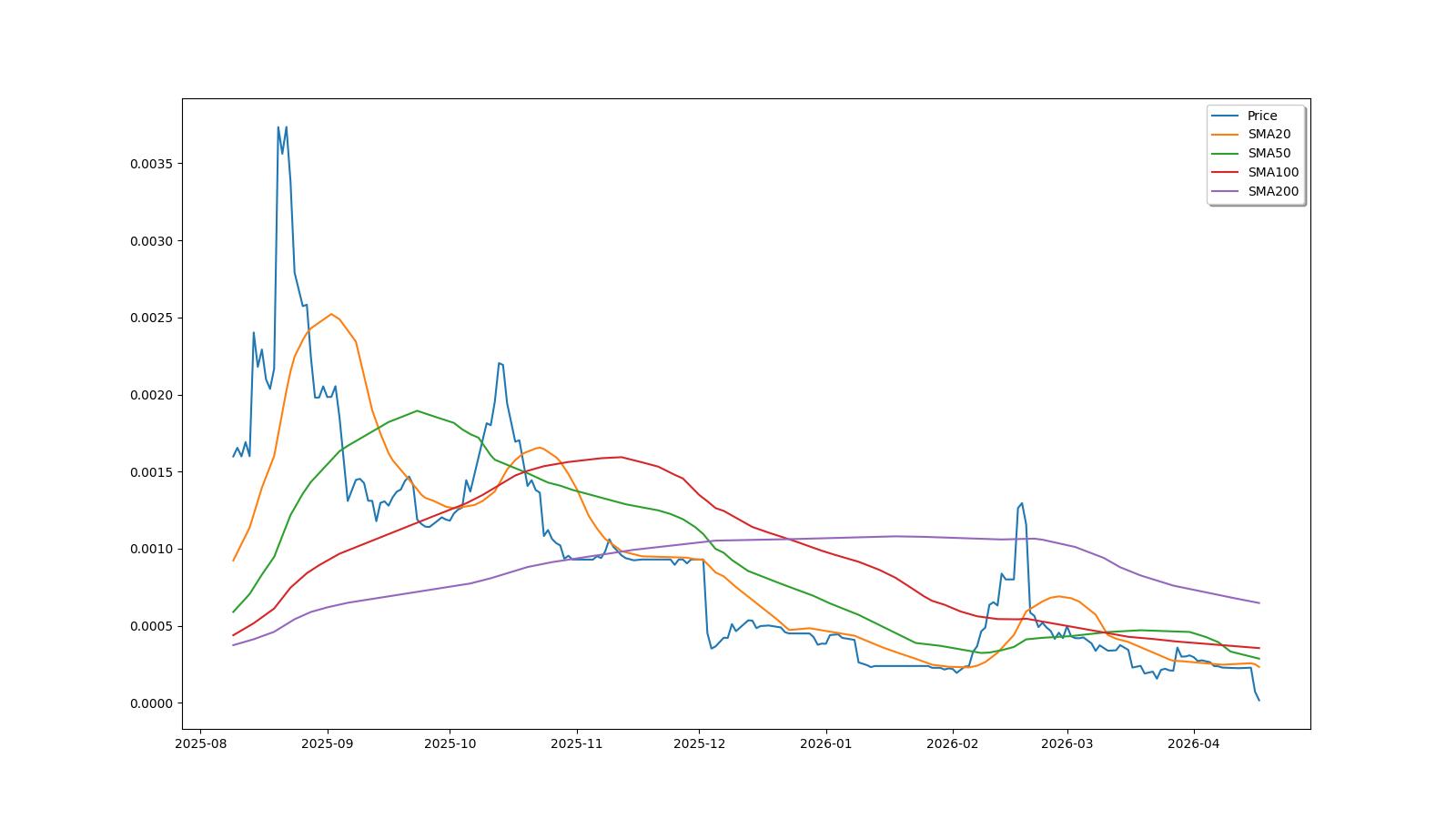 Nelore Coin Simple Moving Averages