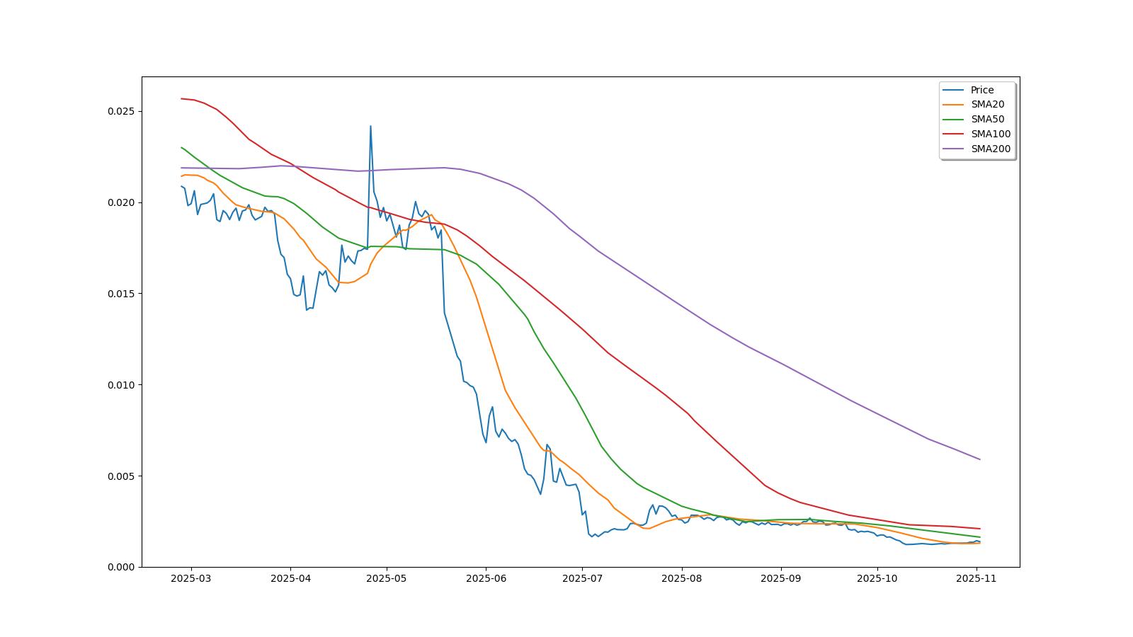 NEM Simple Moving Averages