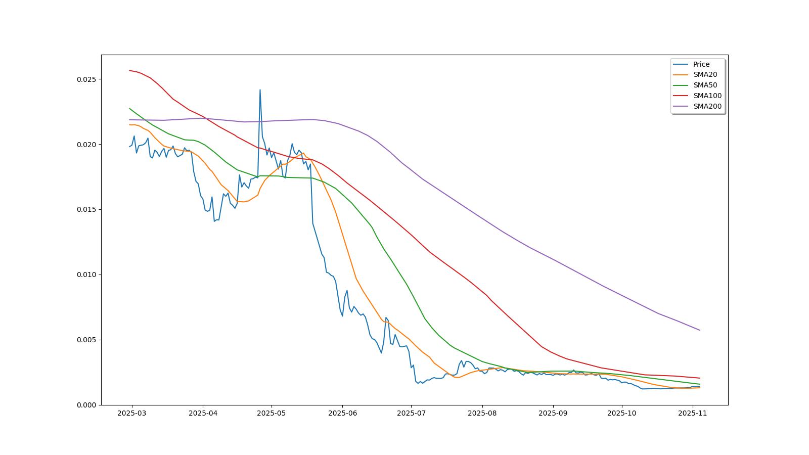 넴 Simple Moving Averages
