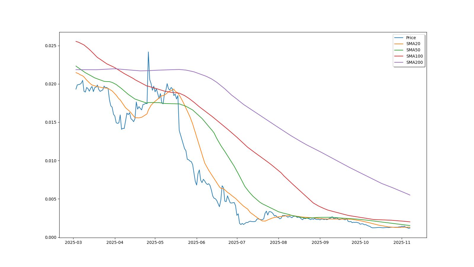 ネム Simple Moving Averages