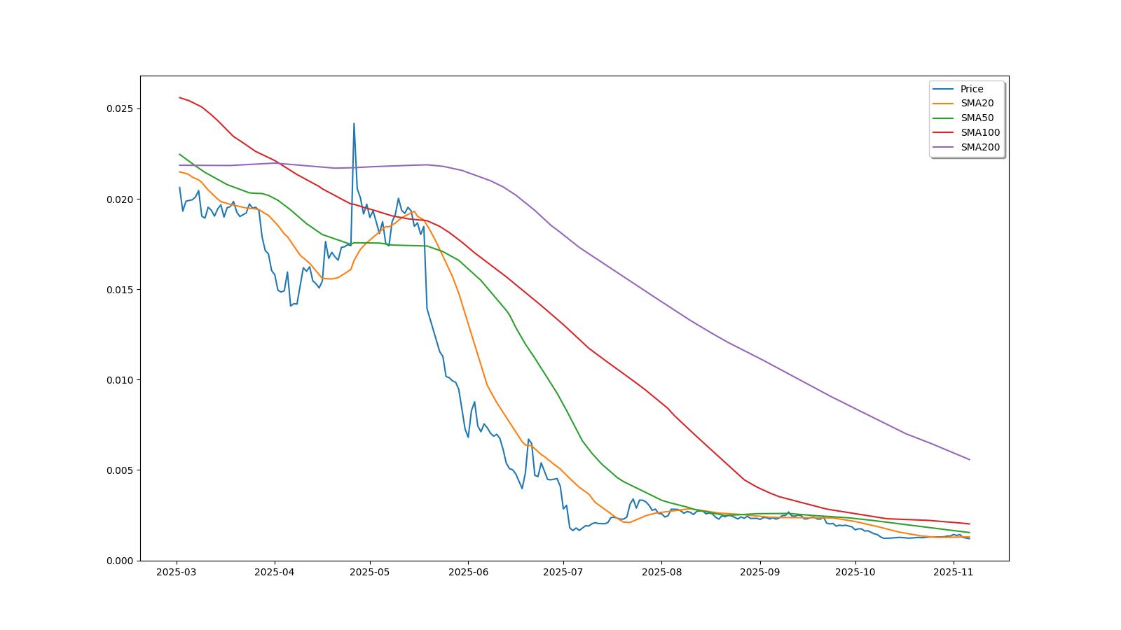 NEM Simple Moving Averages