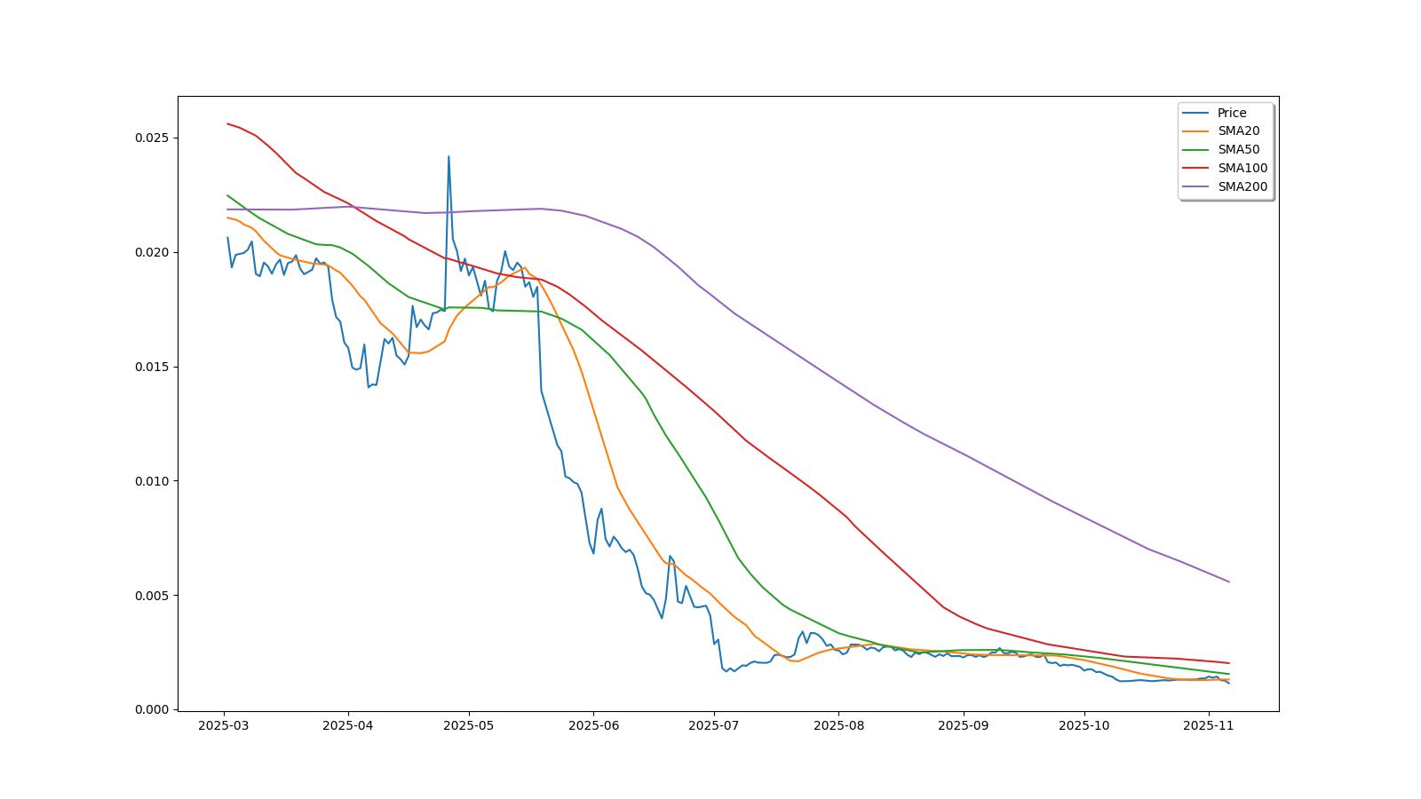 NEM Simple Moving Averages