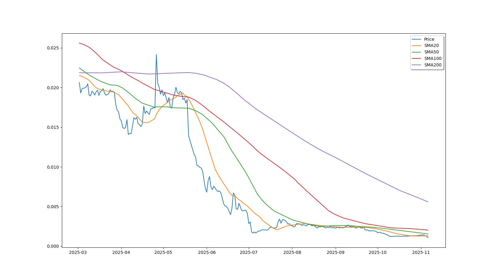 NEM Simple Moving Averages