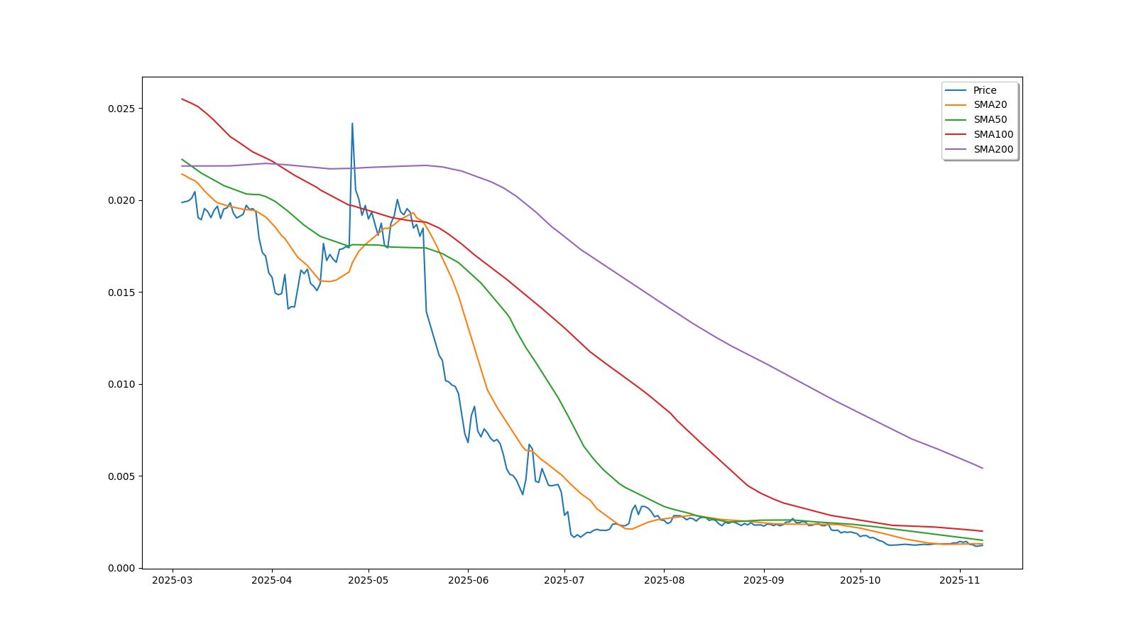 NEM Simple Moving Averages