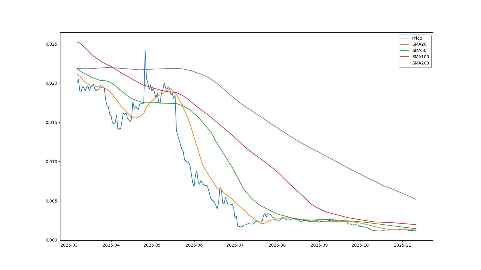 넴 Simple Moving Averages