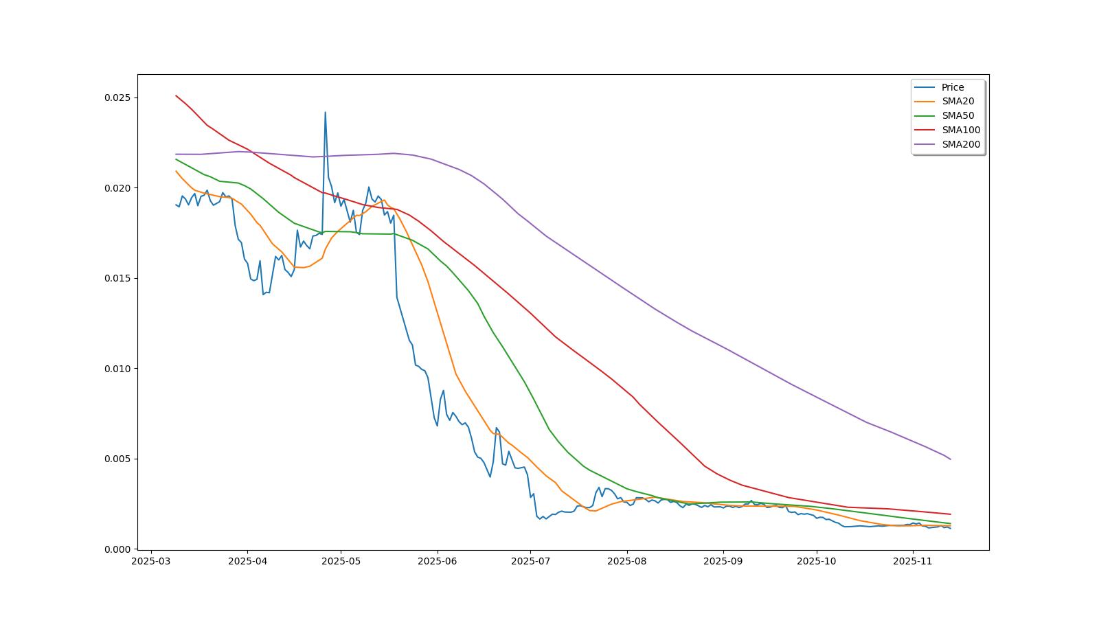 NEM Simple Moving Averages