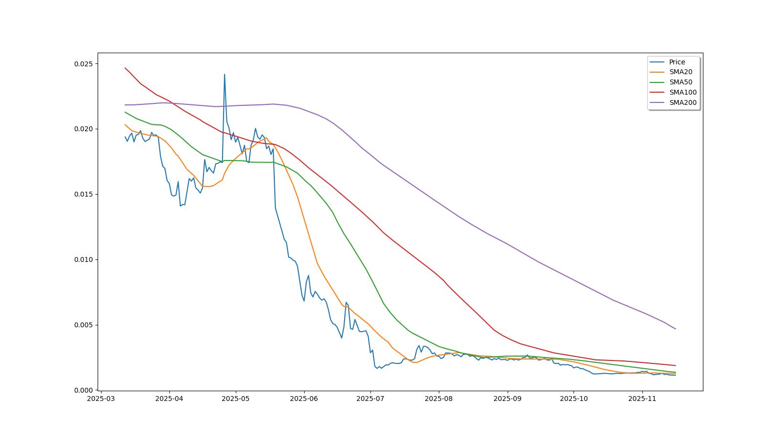 NEM Simple Moving Averages