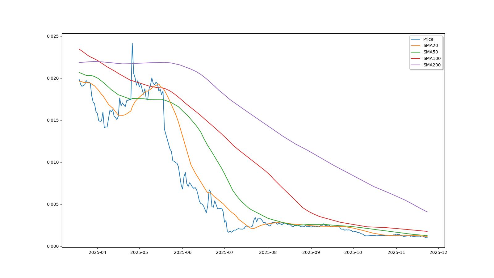 NEM Simple Moving Averages