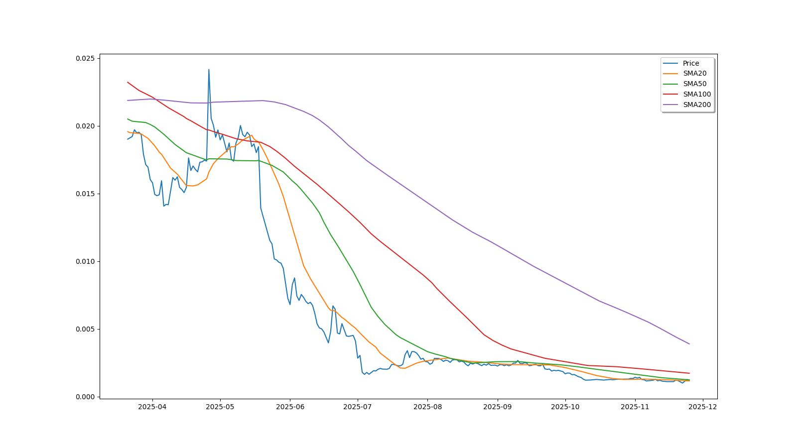 NEM Simple Moving Averages