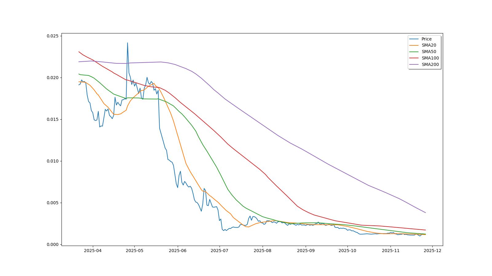 NEM Simple Moving Averages