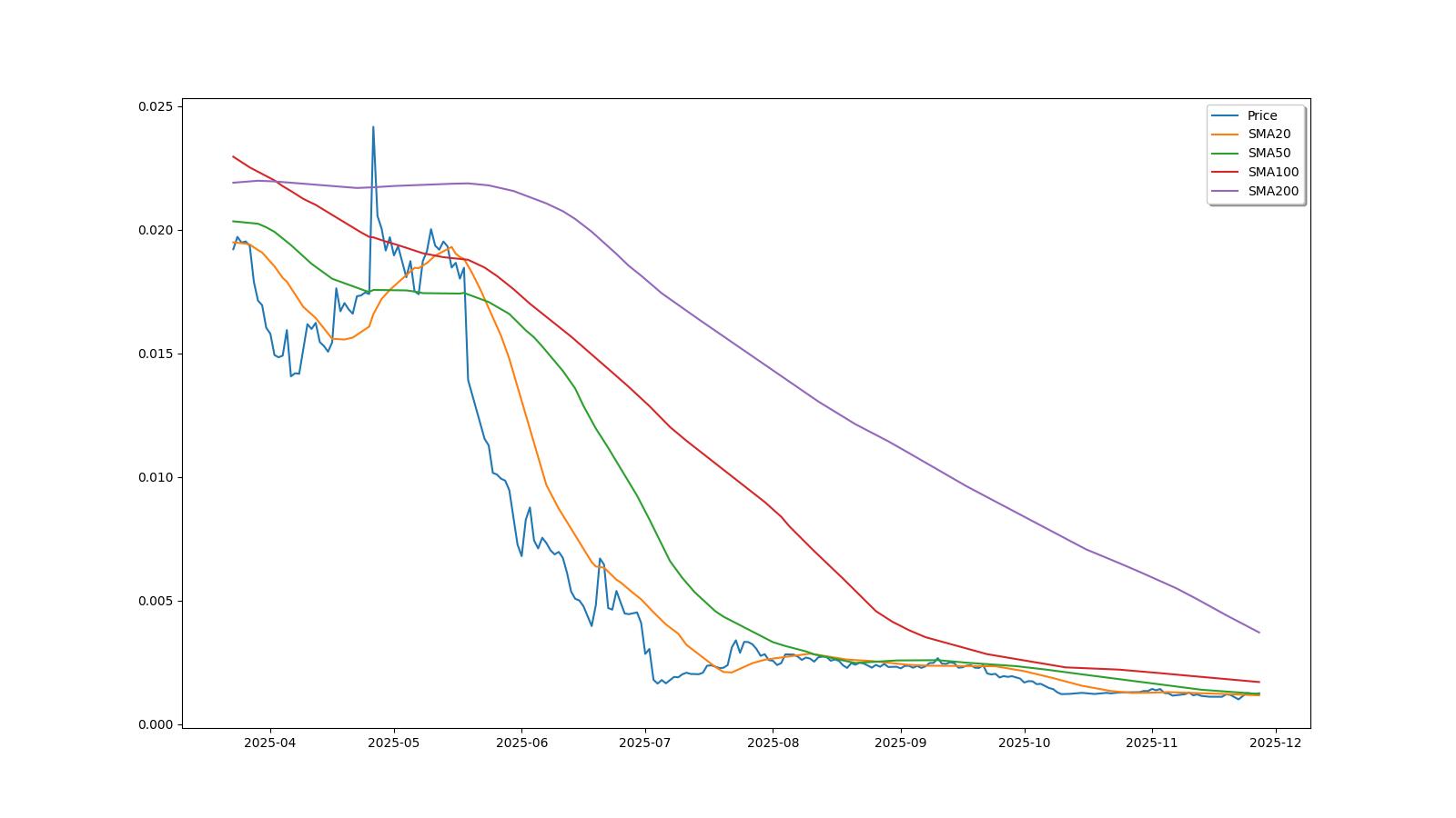 NEM Simple Moving Averages