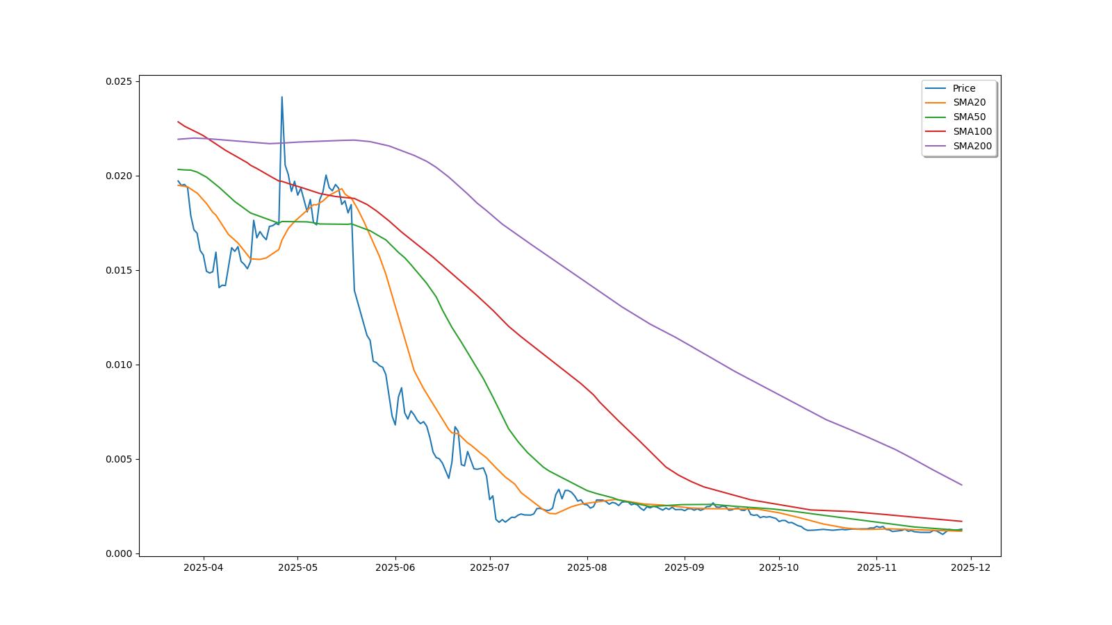 NEM Simple Moving Averages