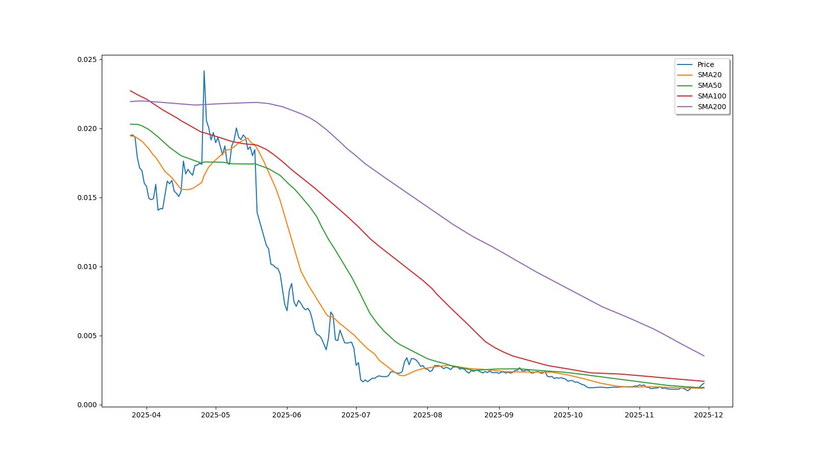 NEM Simple Moving Averages