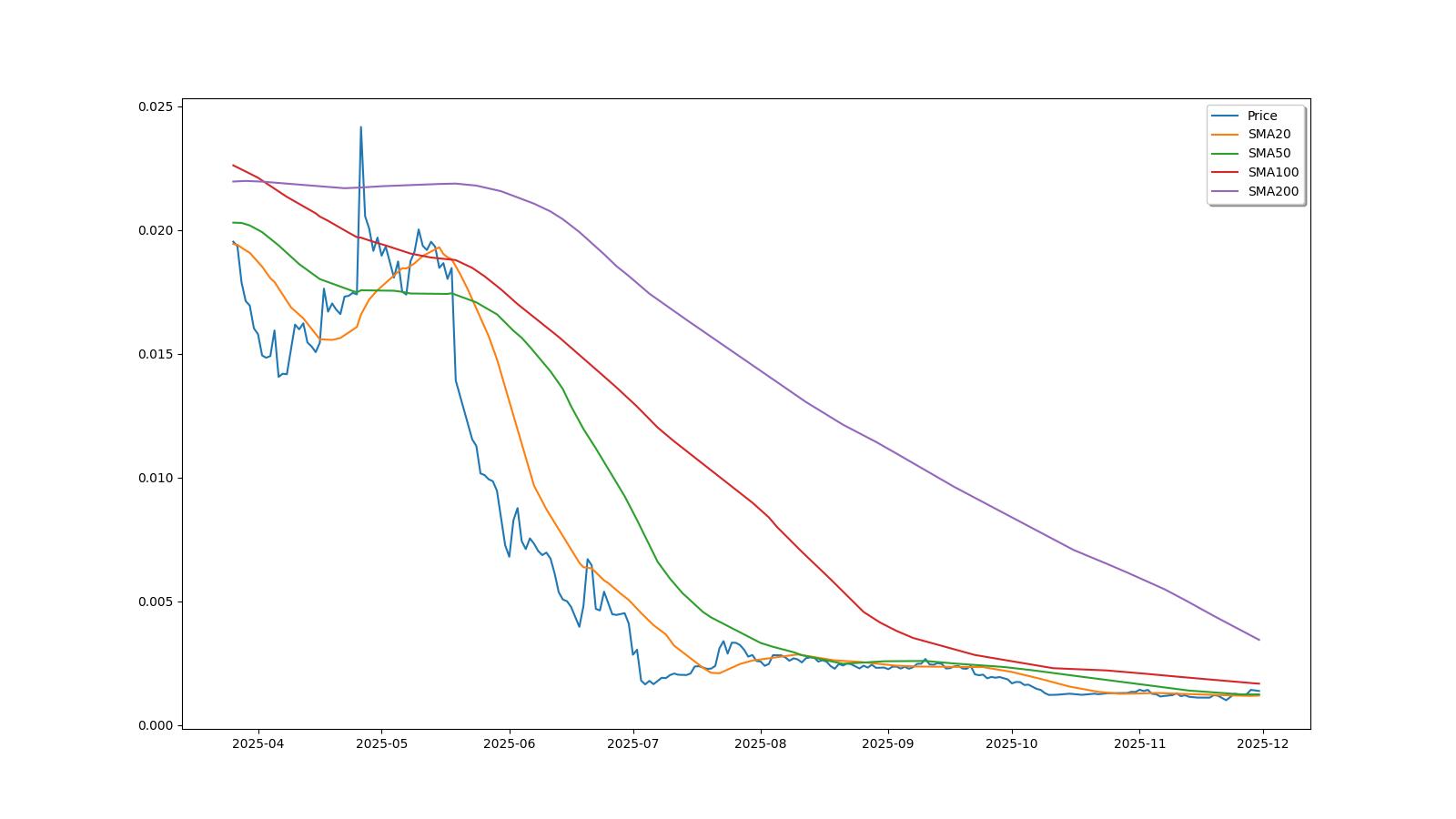 NEM Simple Moving Averages