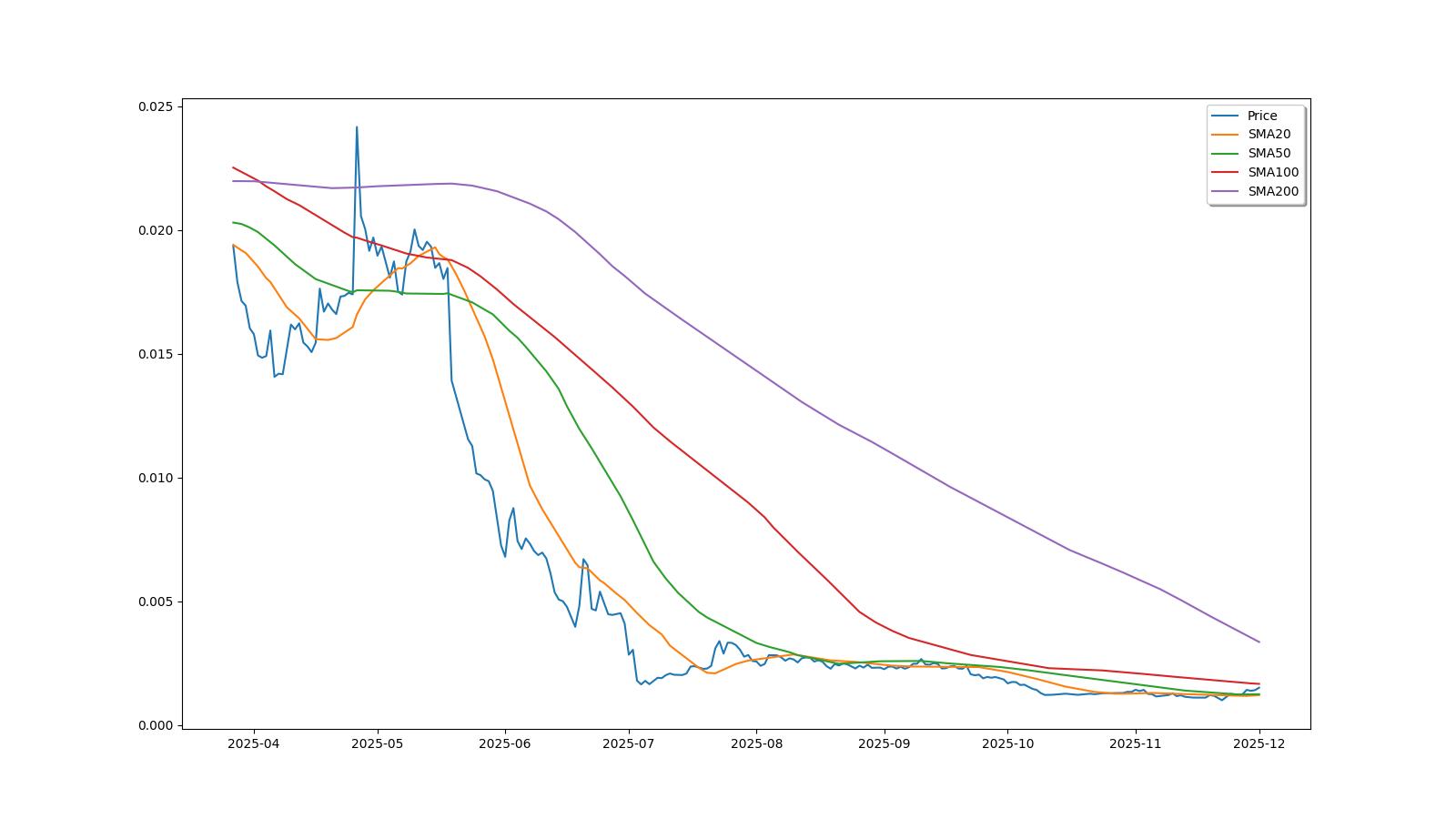 NEM Simple Moving Averages