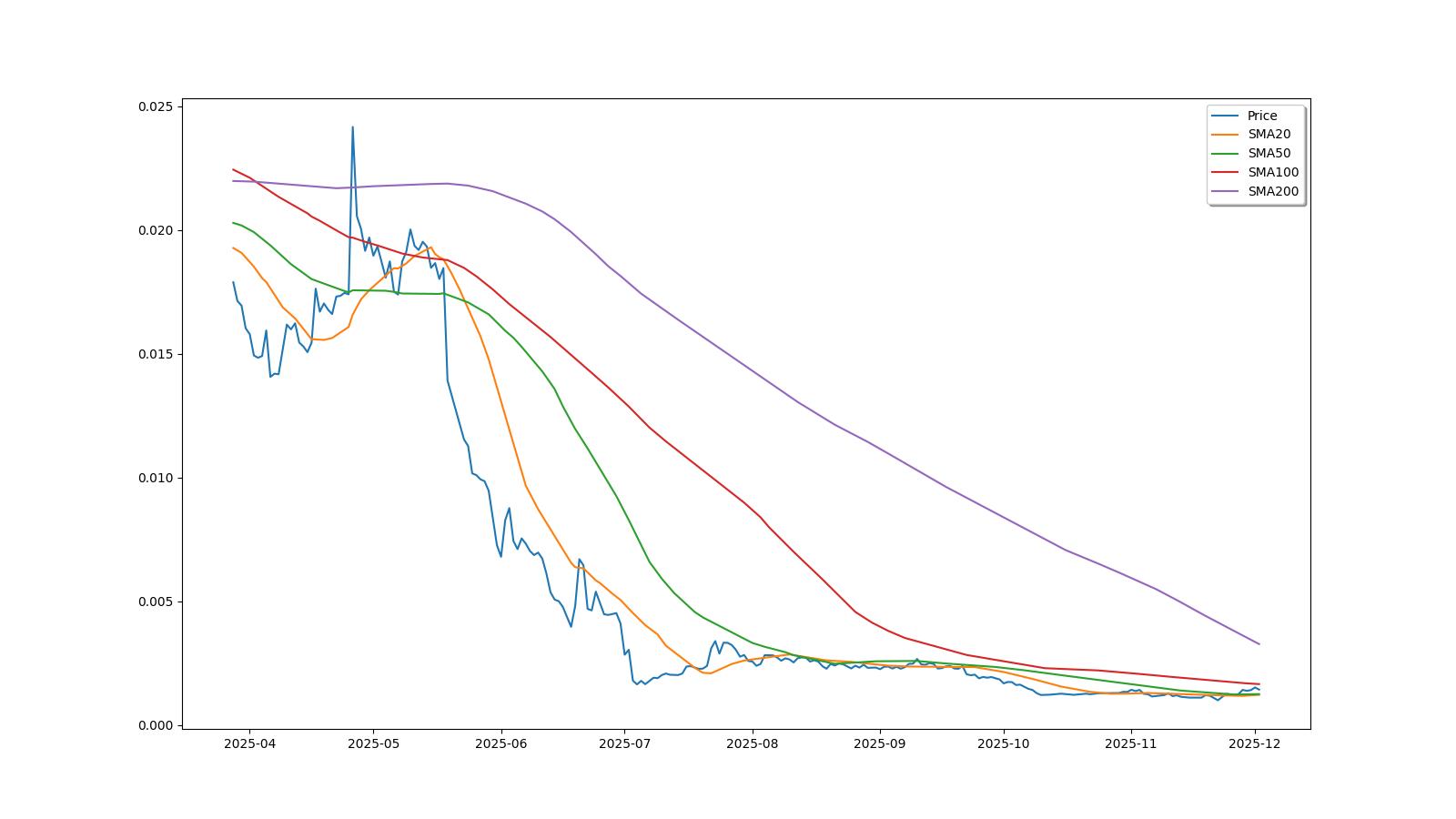NEM Simple Moving Averages