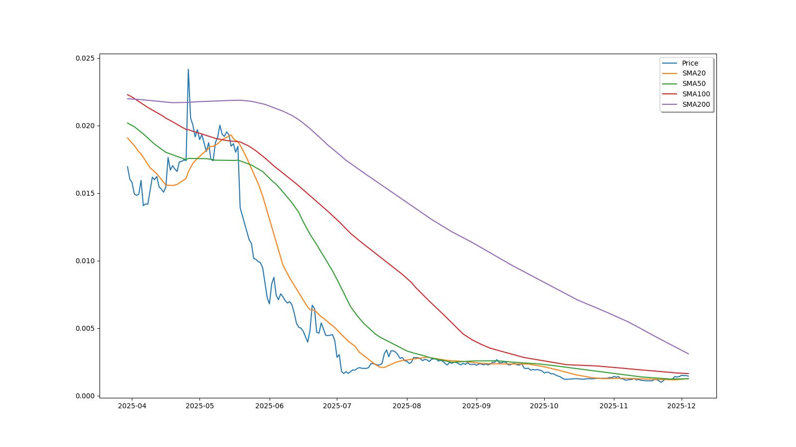 NEM Simple Moving Averages