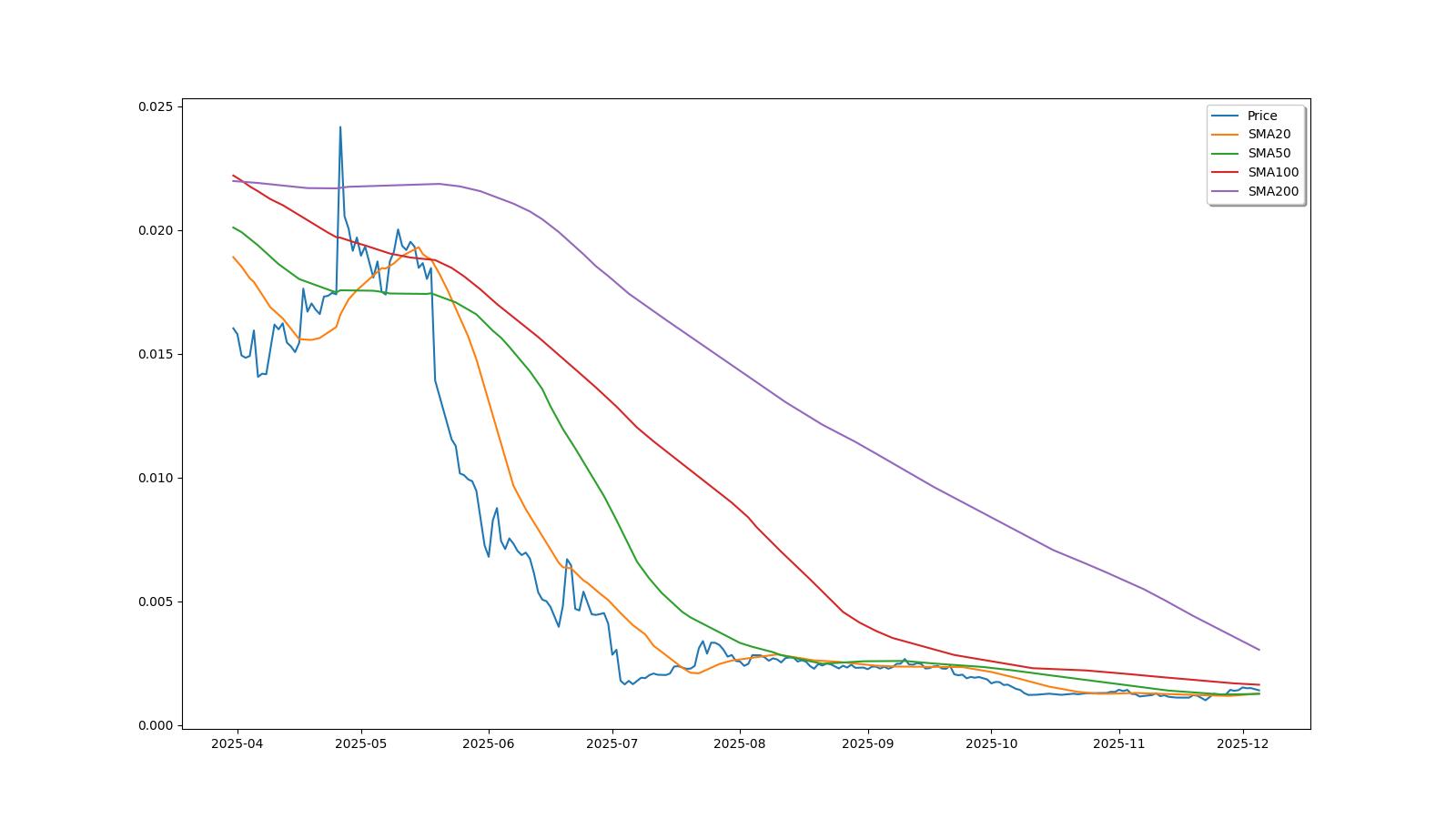 NEM Simple Moving Averages