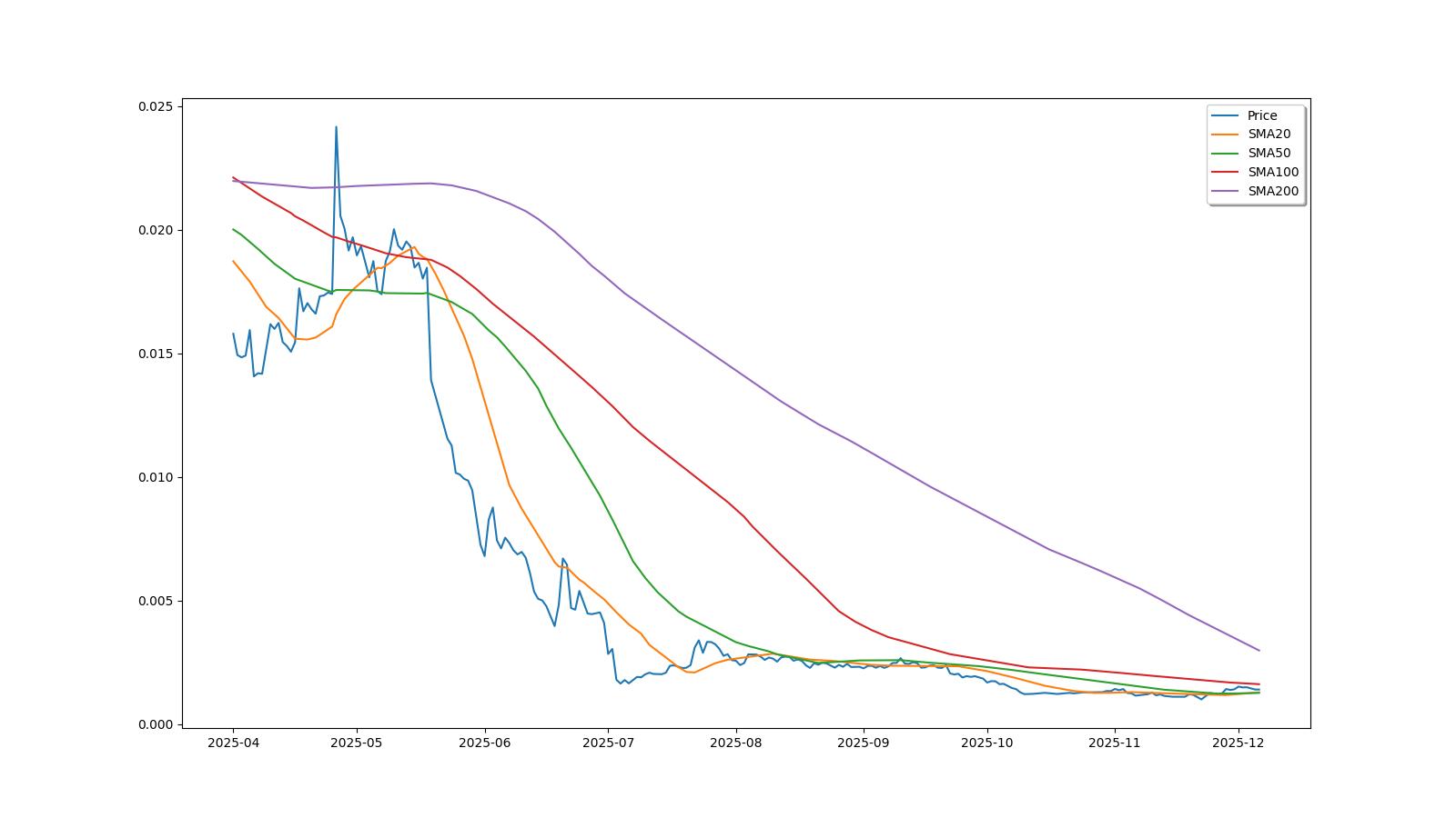 NEM Simple Moving Averages
