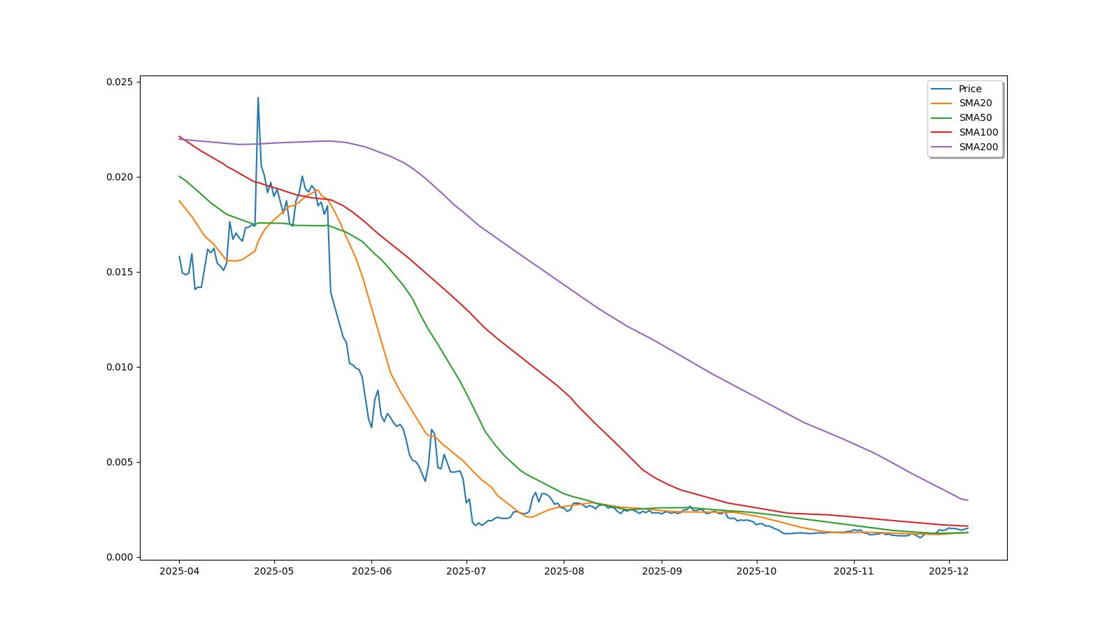NEM Simple Moving Averages