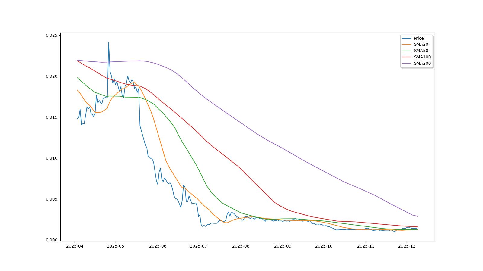 NEM Simple Moving Averages