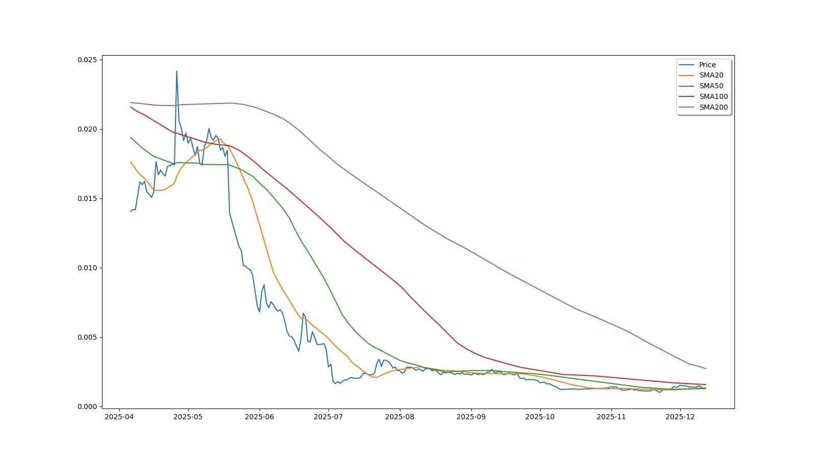 NEM Simple Moving Averages