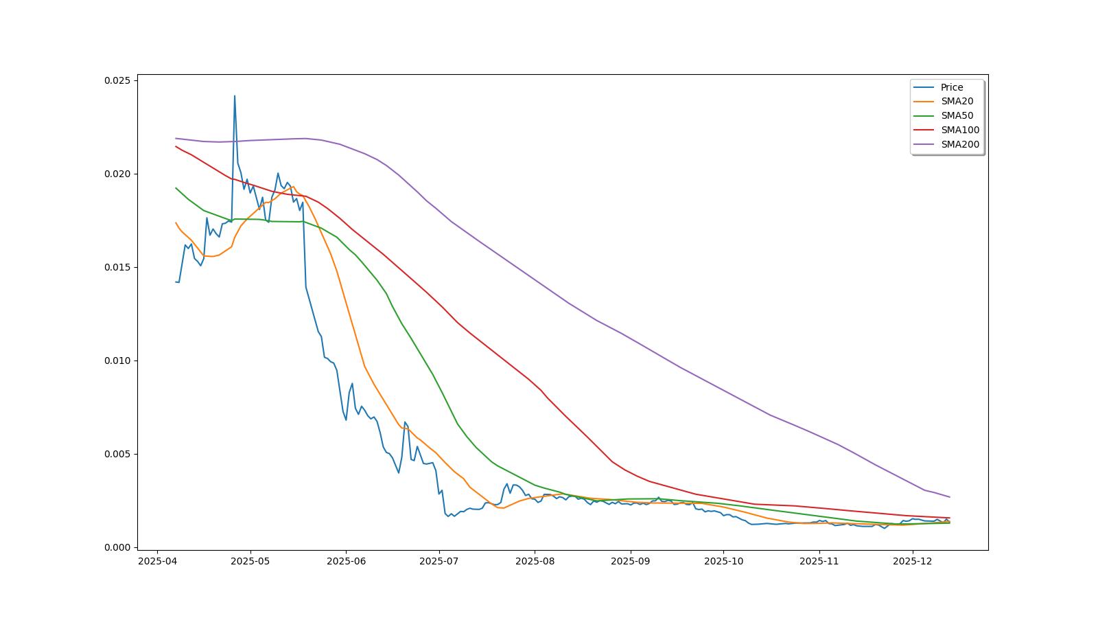 NEM Simple Moving Averages