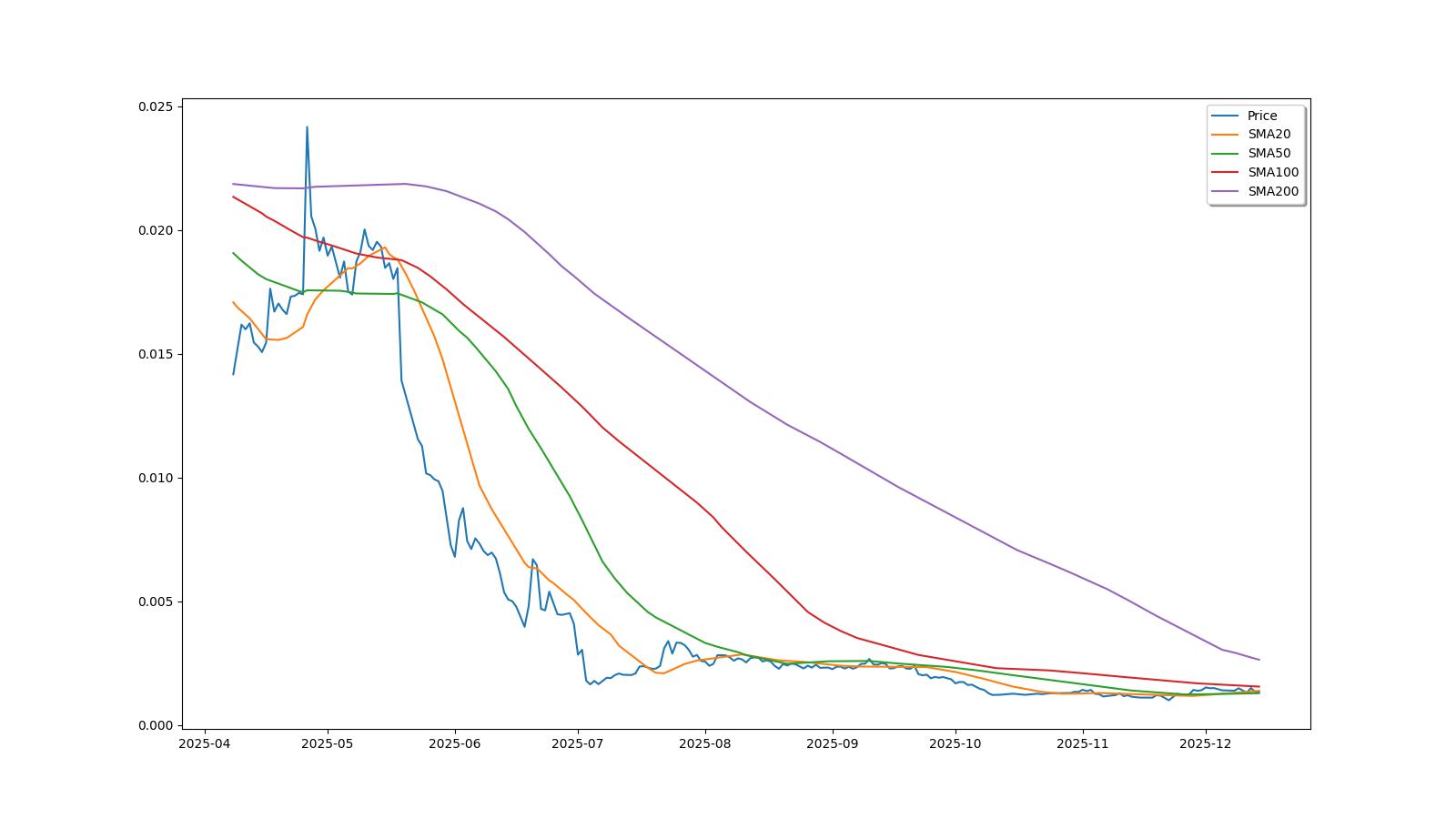 NEM Simple Moving Averages