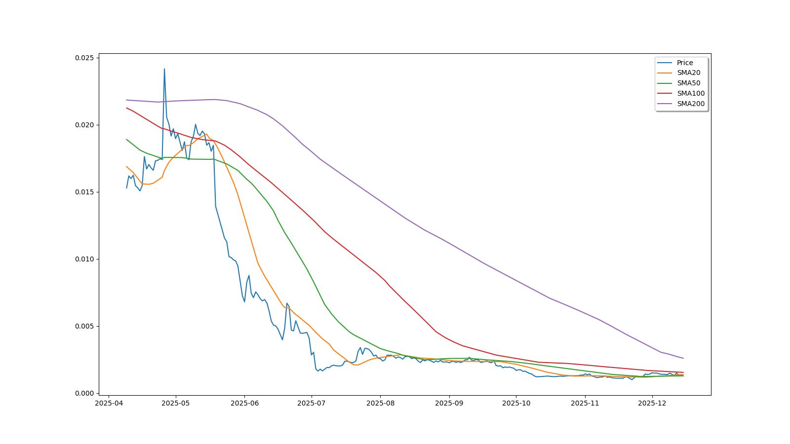 NEM Simple Moving Averages