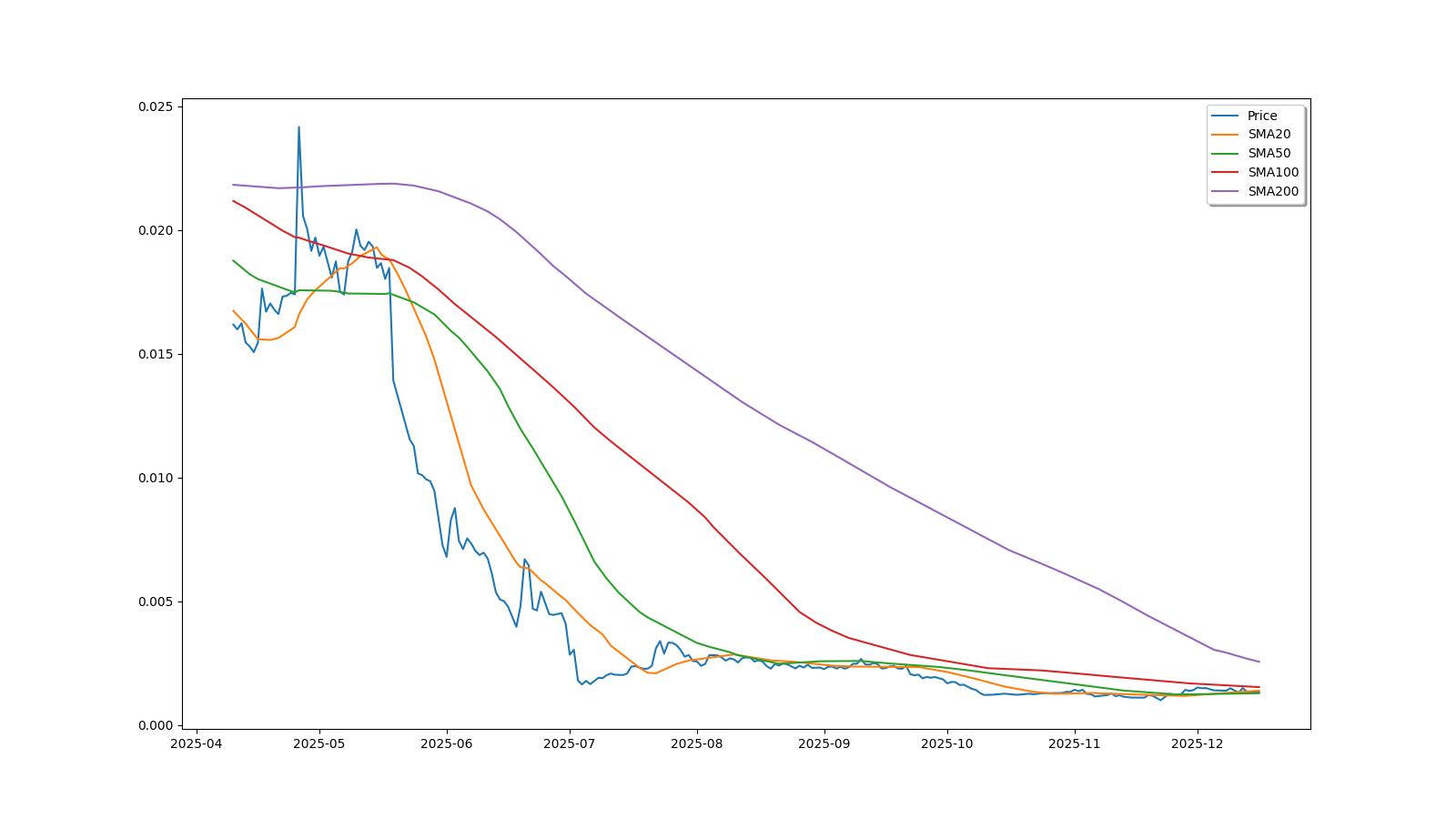 NEM Simple Moving Averages