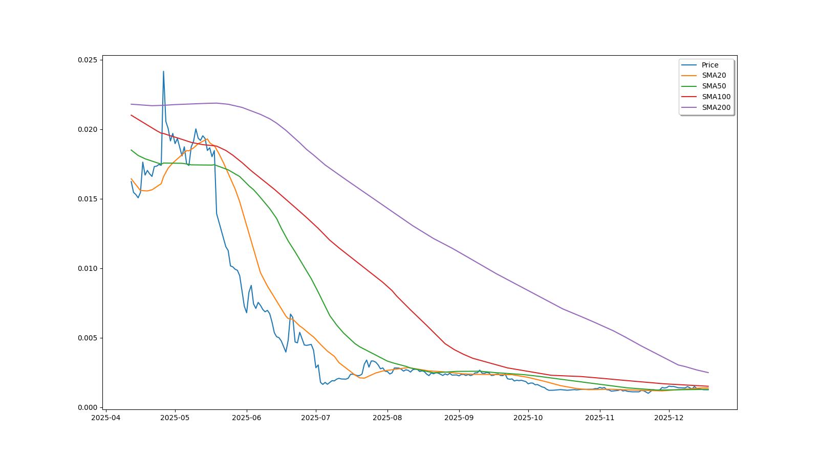 NEM Simple Moving Averages