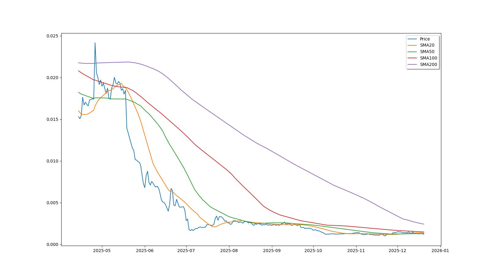 NEM Simple Moving Averages