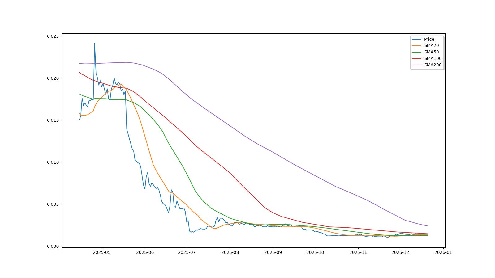 ネム Simple Moving Averages