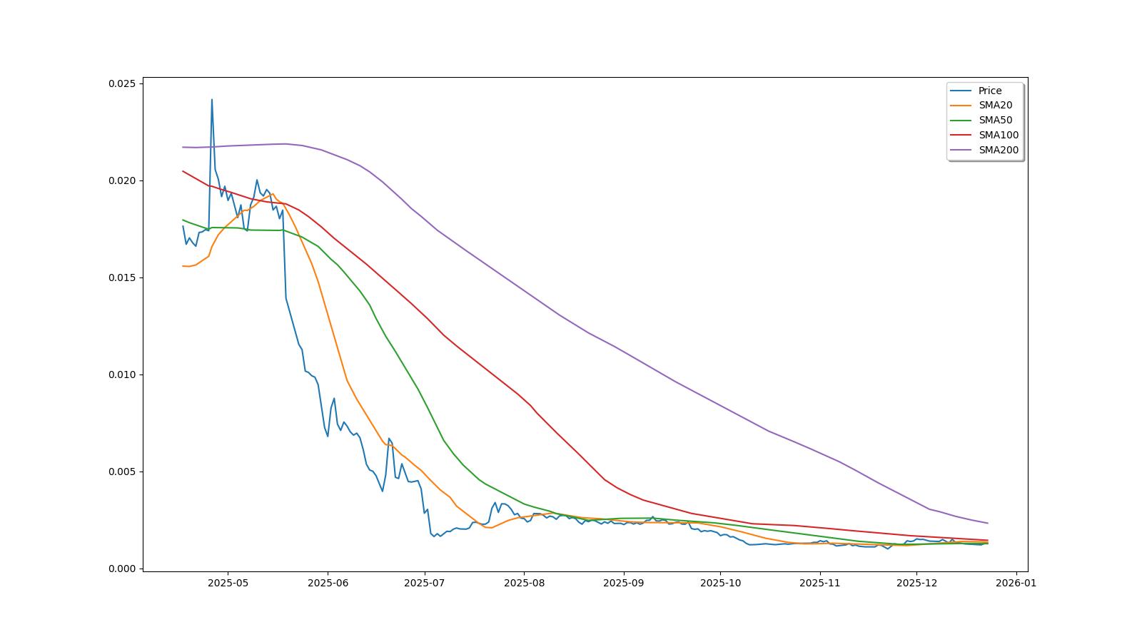 NEM Simple Moving Averages