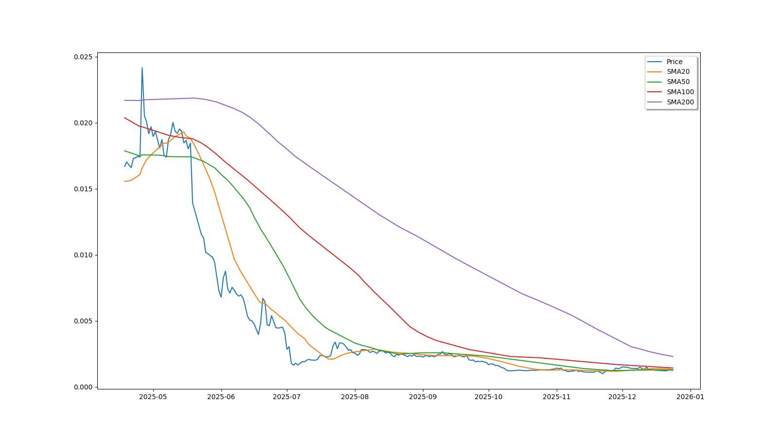 NEM Simple Moving Averages