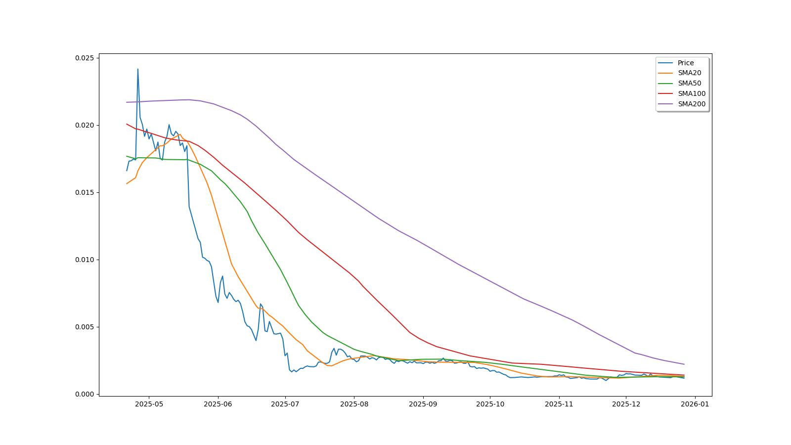 NEM Simple Moving Averages