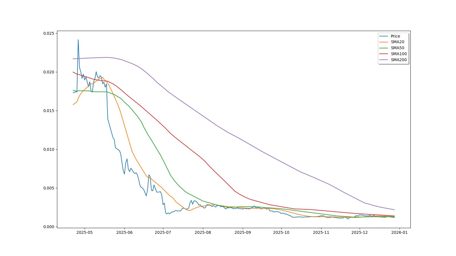 NEM Simple Moving Averages