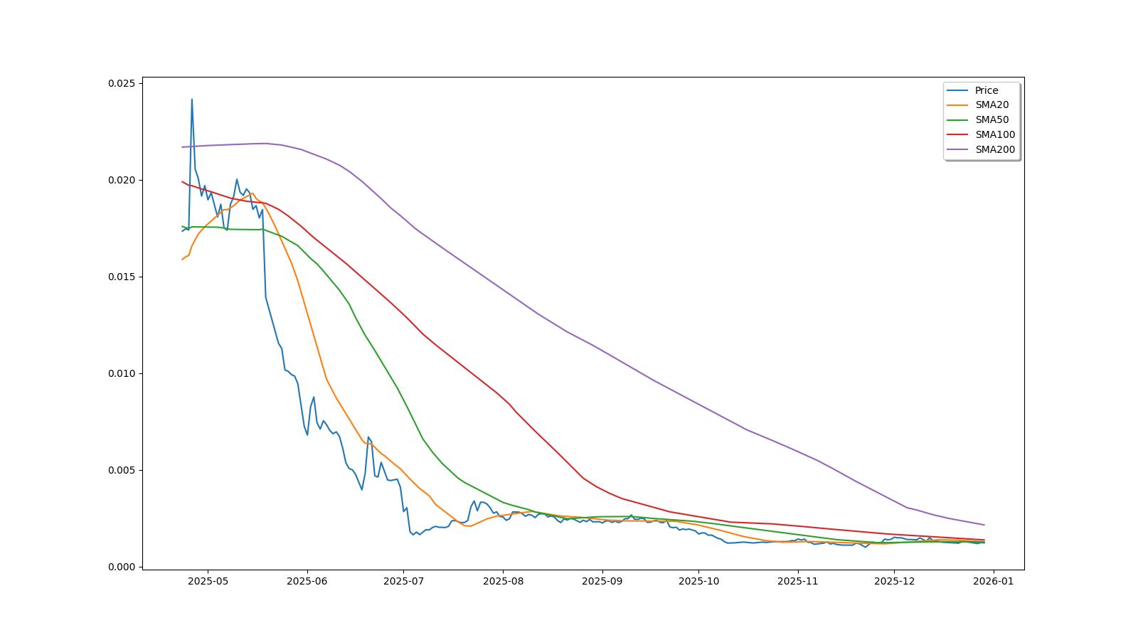 NEM Simple Moving Averages