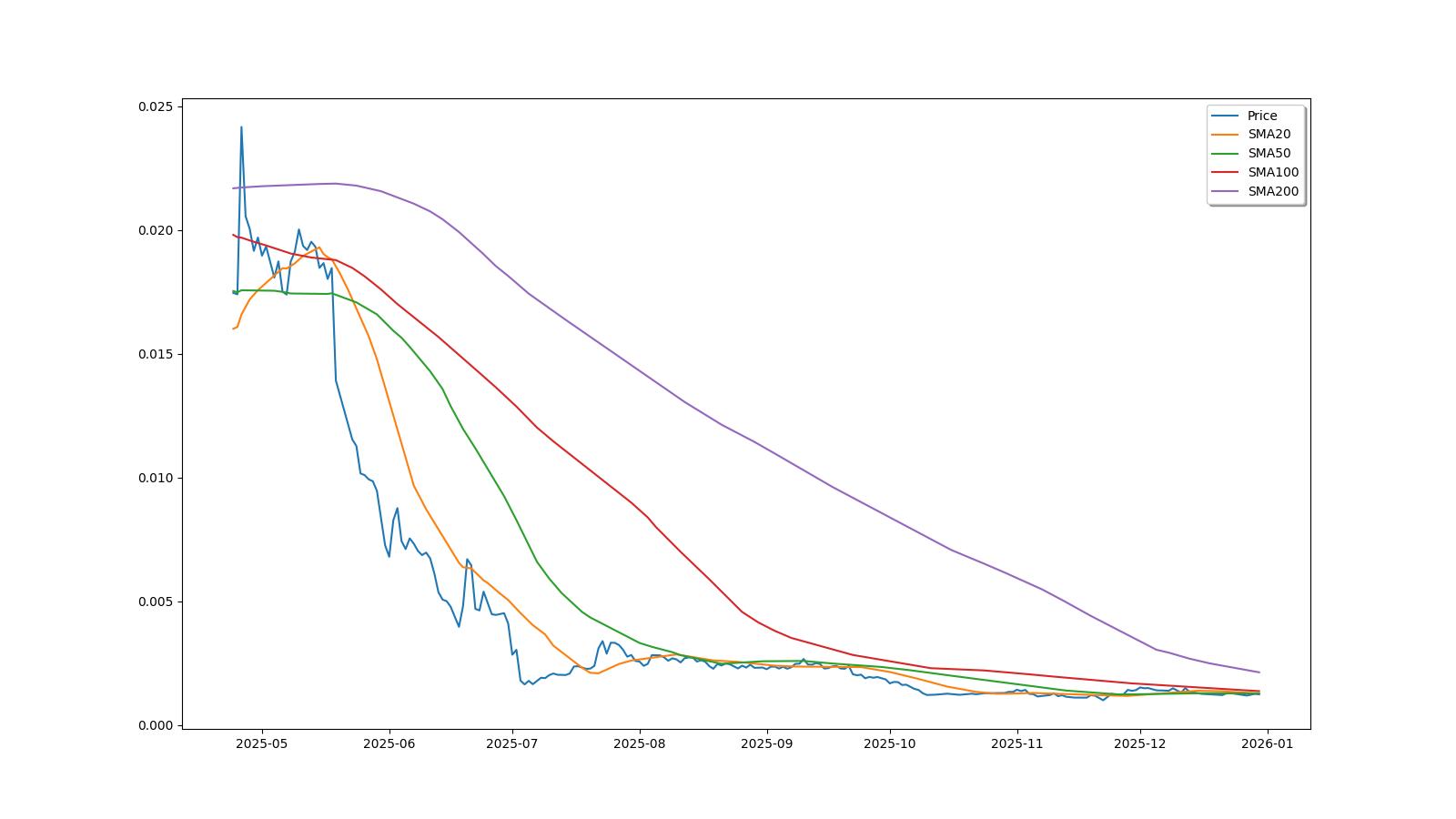 NEM Simple Moving Averages