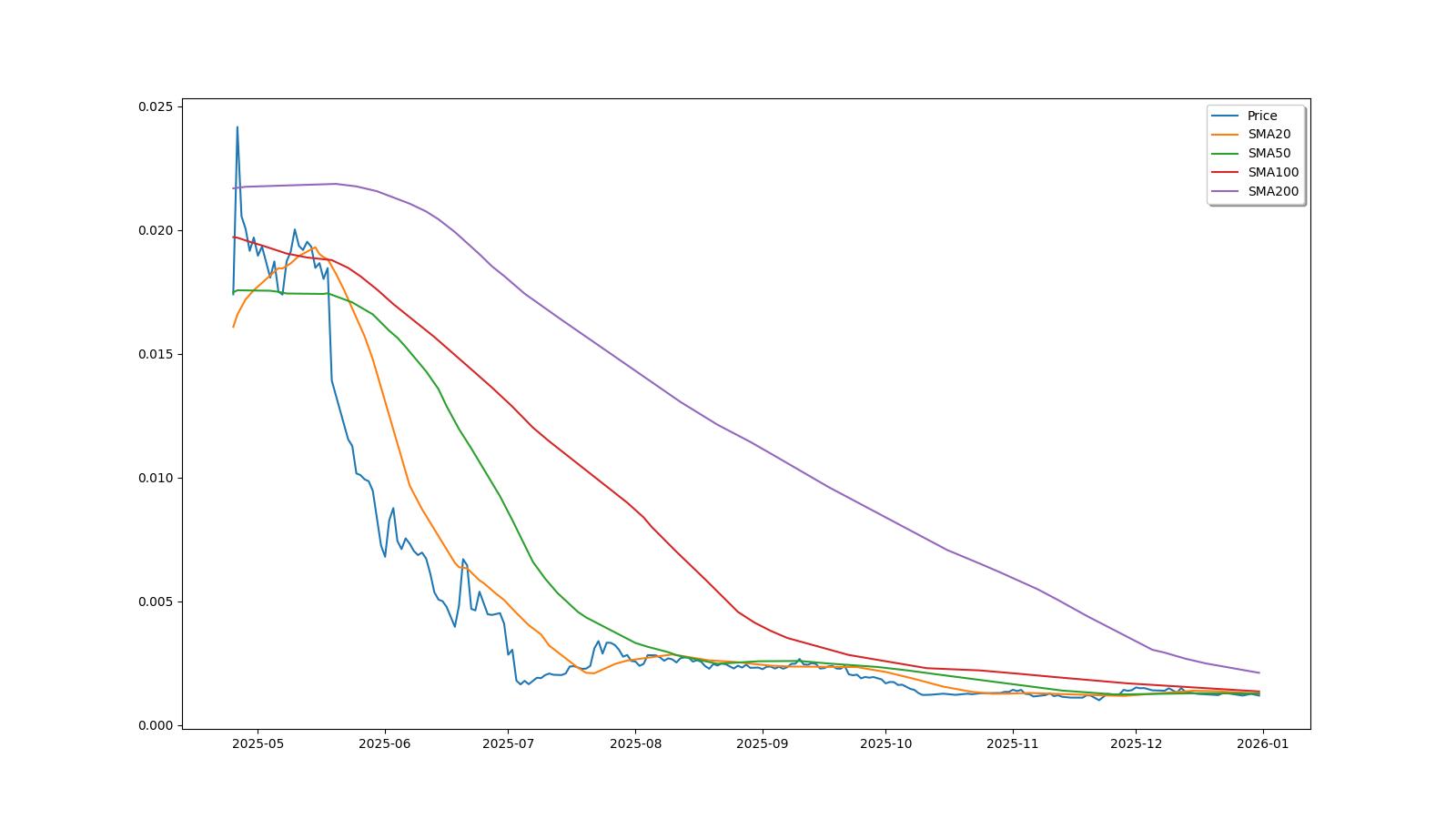 NEM Simple Moving Averages