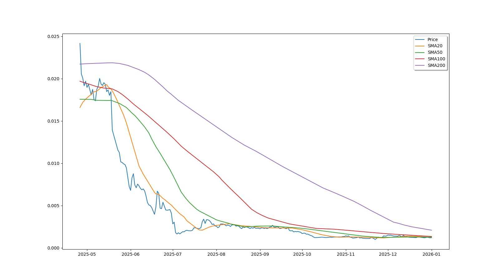 NEM Simple Moving Averages