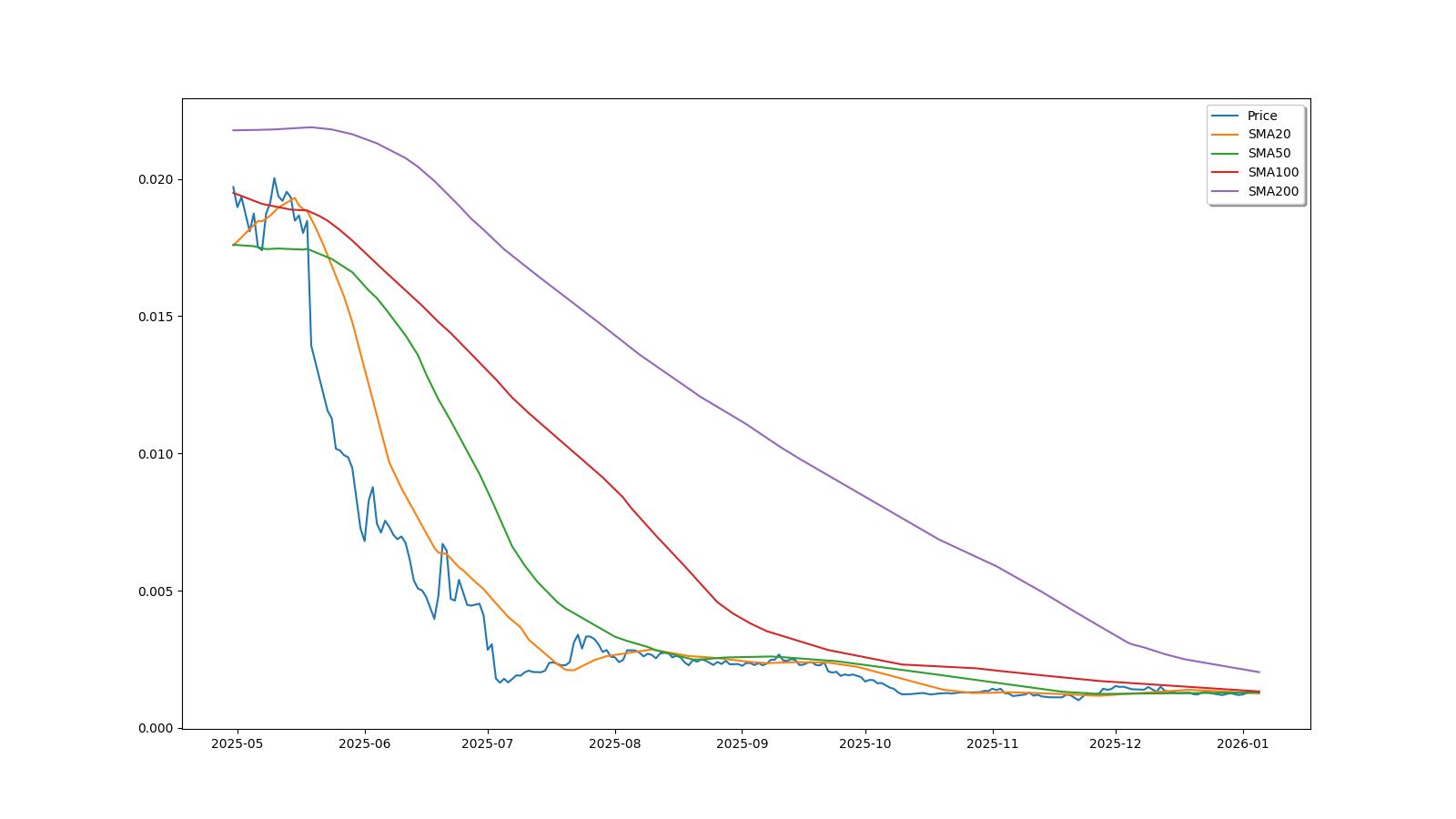 NEM Simple Moving Averages