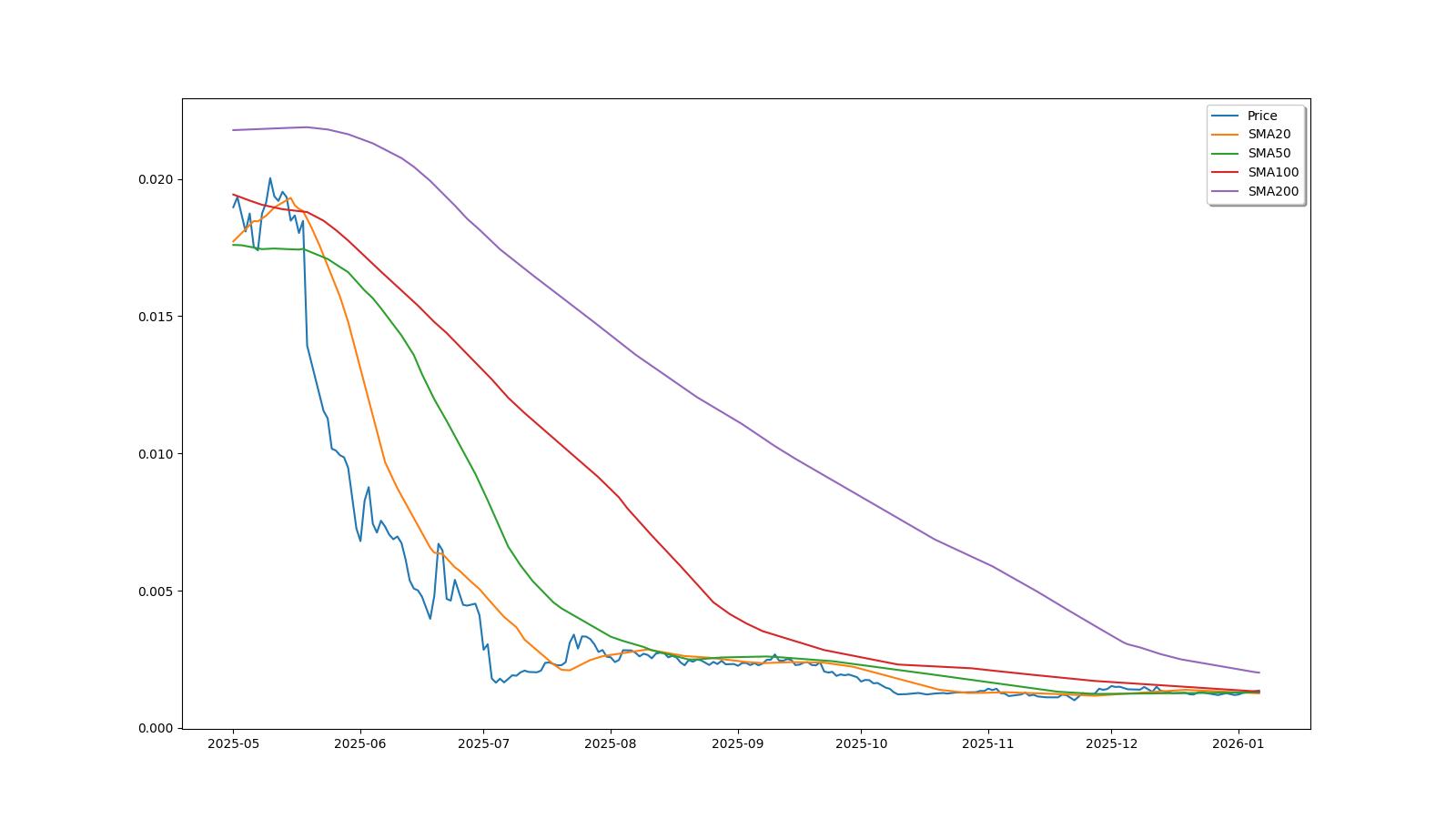 NEM Simple Moving Averages