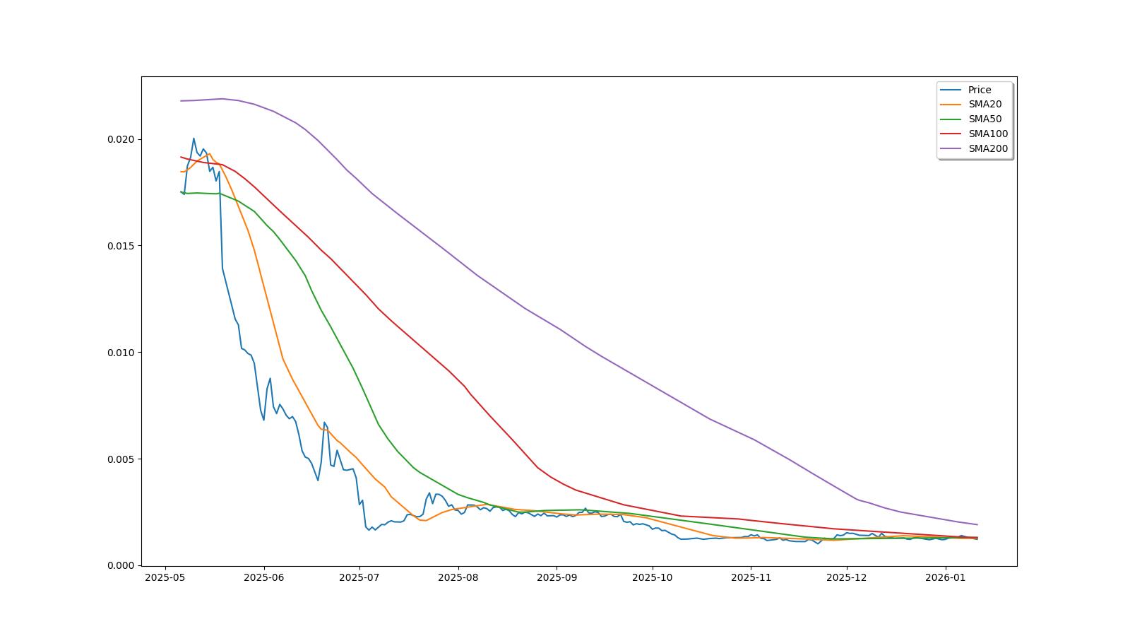 NEM Simple Moving Averages