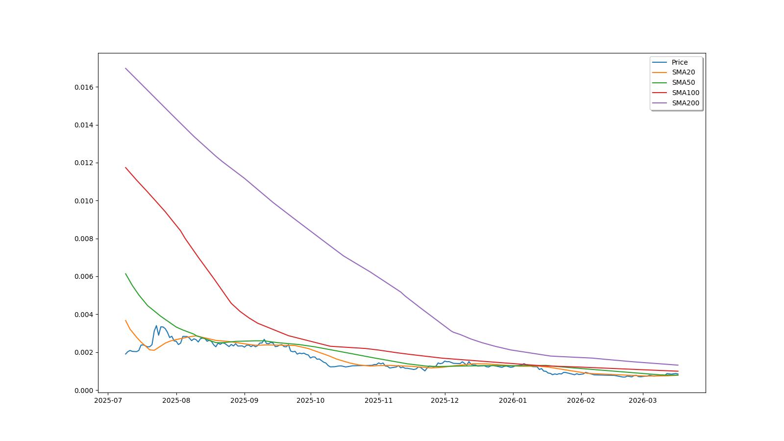 NEM Simple Moving Averages