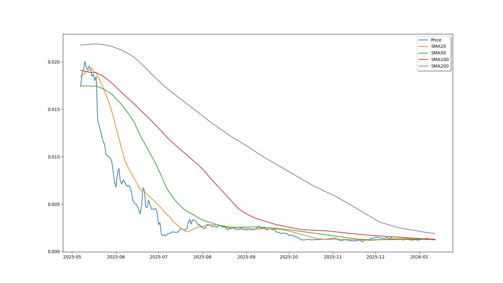 NEM Simple Moving Averages