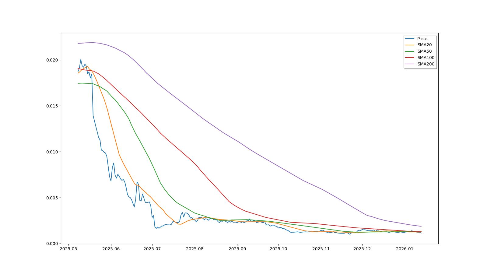 NEM Simple Moving Averages