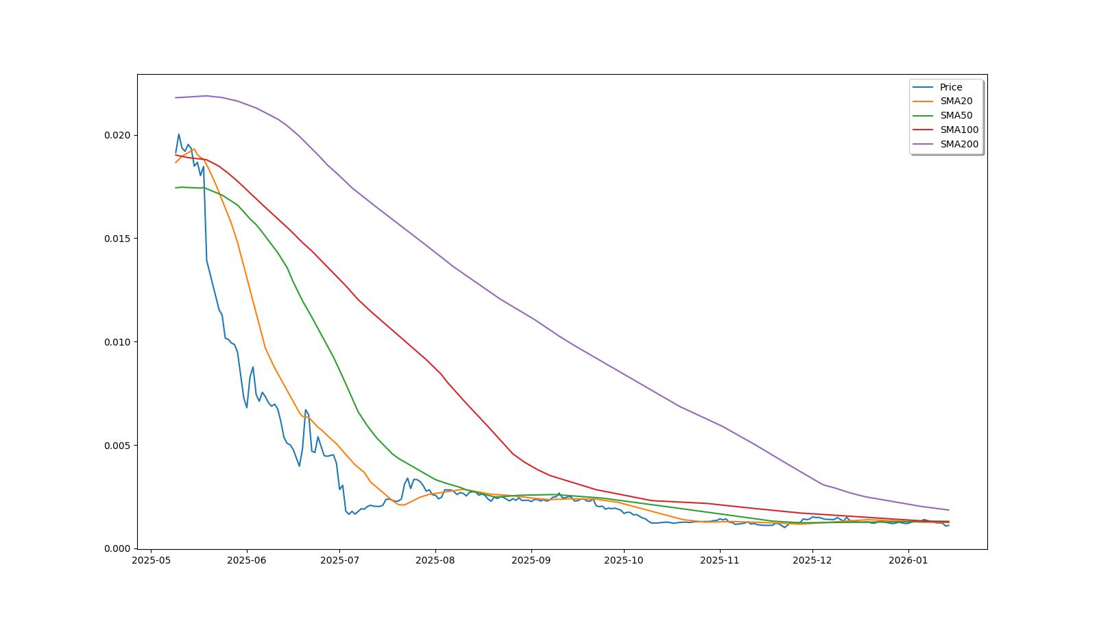NEM Simple Moving Averages