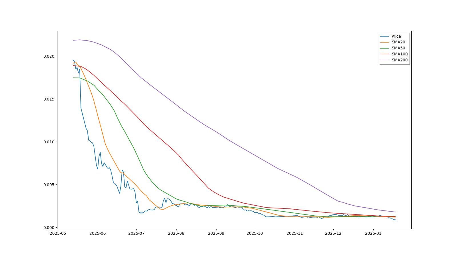 NEM Simple Moving Averages
