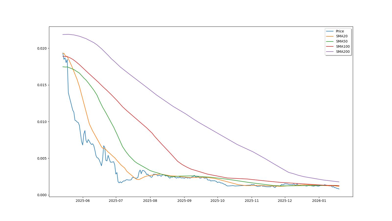 NEM Simple Moving Averages